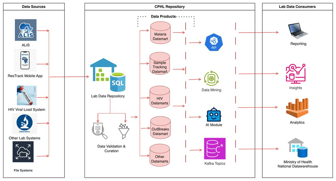 Integrated Requests & Results Dispatch System